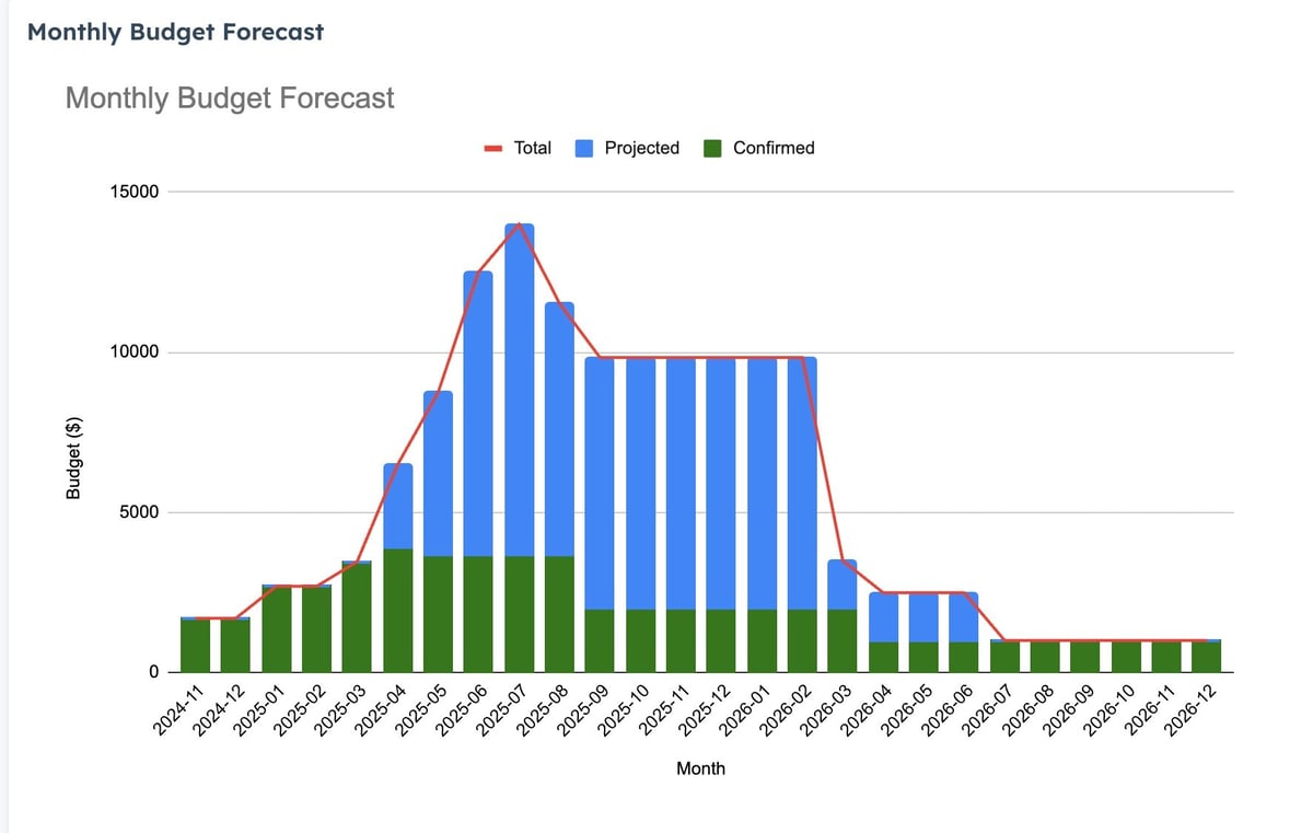 Creating Resource Forecasting Reports in HubSpot