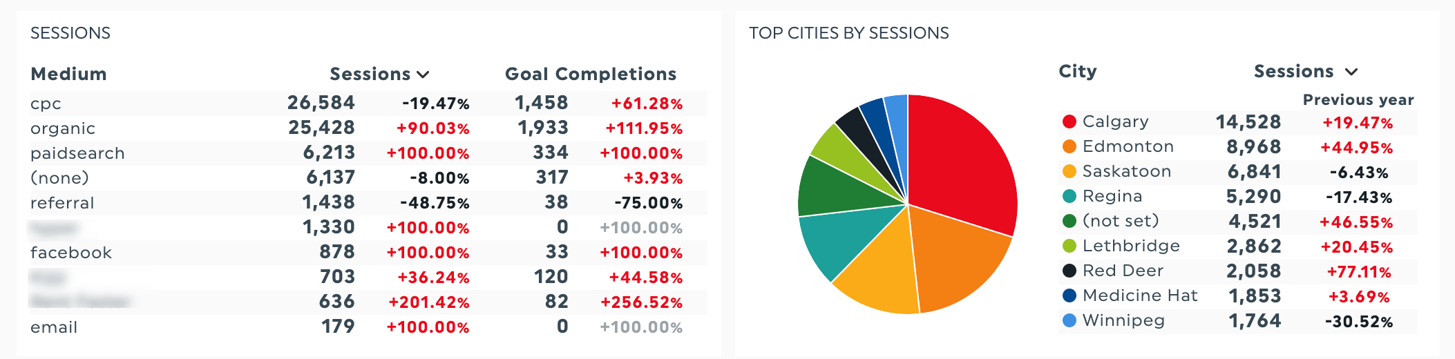 Tips for Building Better Dashboards