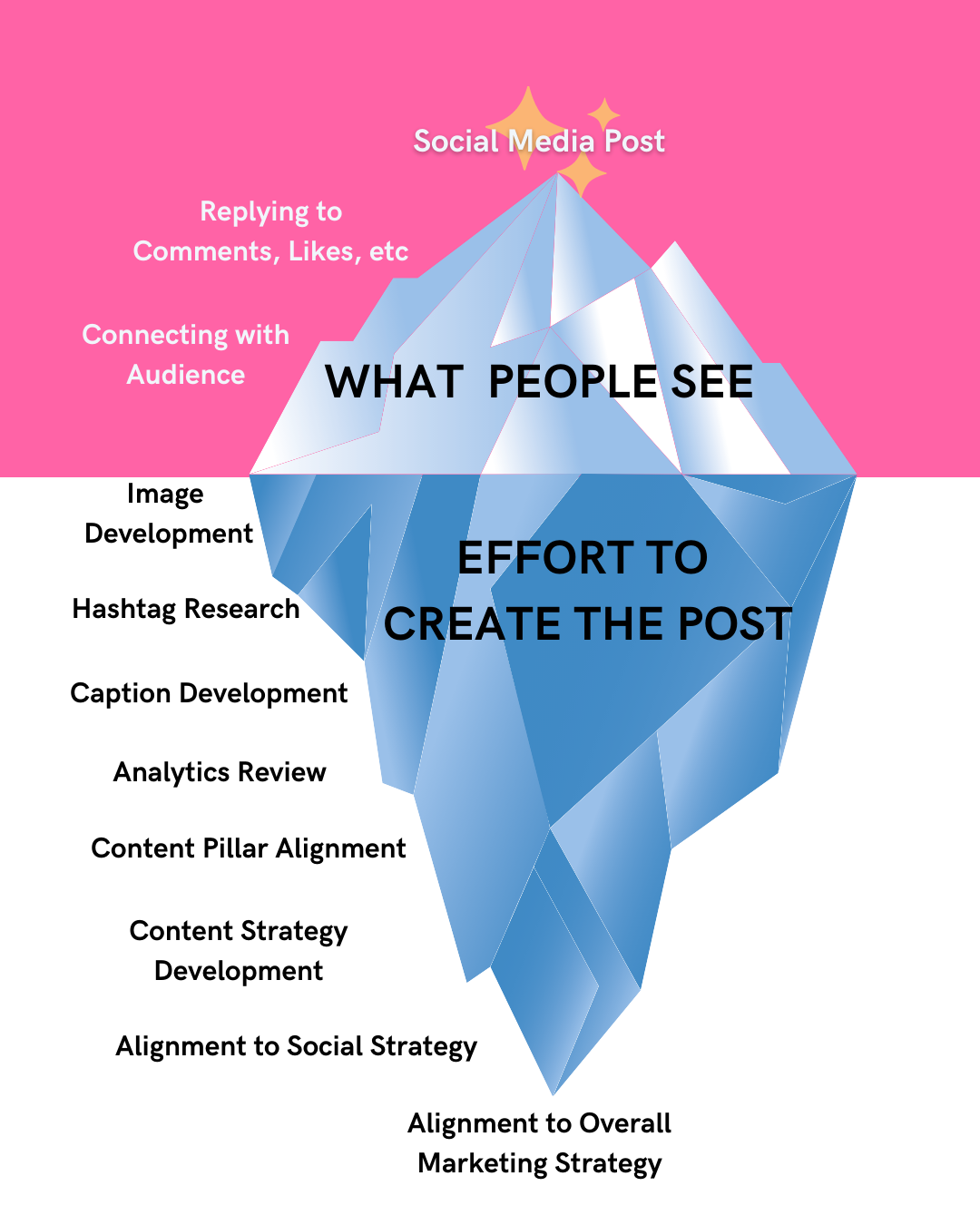 Social Media is an Iceberg, and You are the Titanic