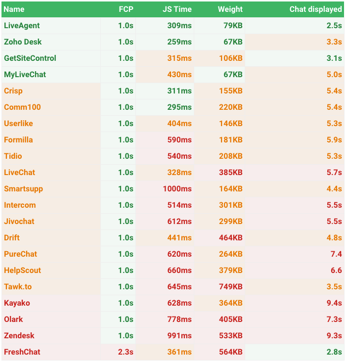 Is HubSpot Chat Slowing Down Your Website?