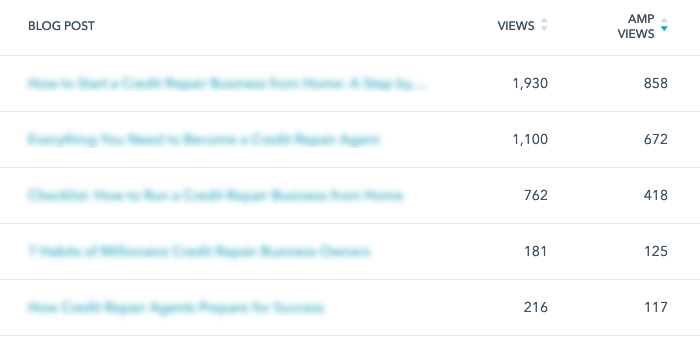 How to Measure & Track AMP Performance